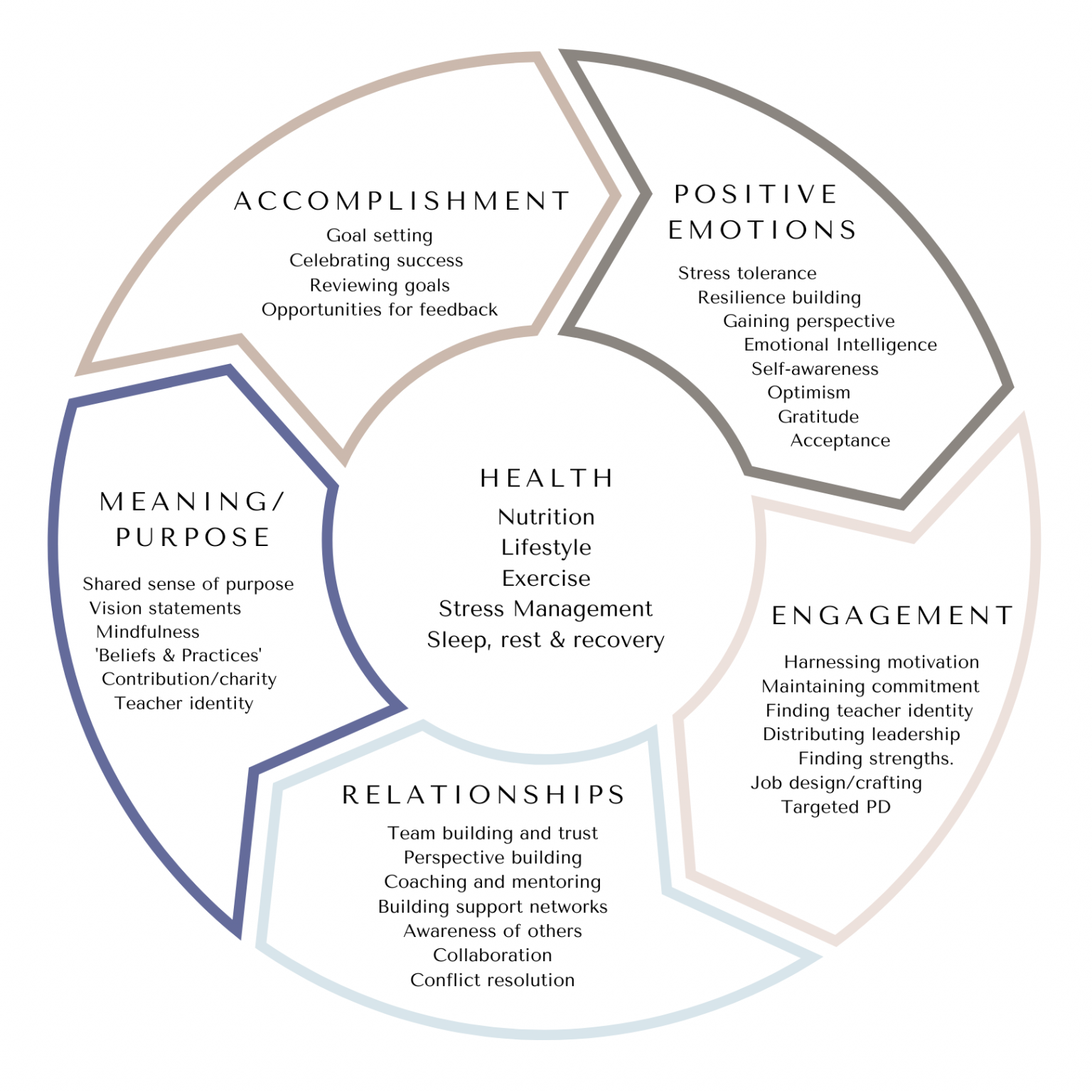 The PERMA(H) Model for Workplace Wellbeing | Adrienne Hornby