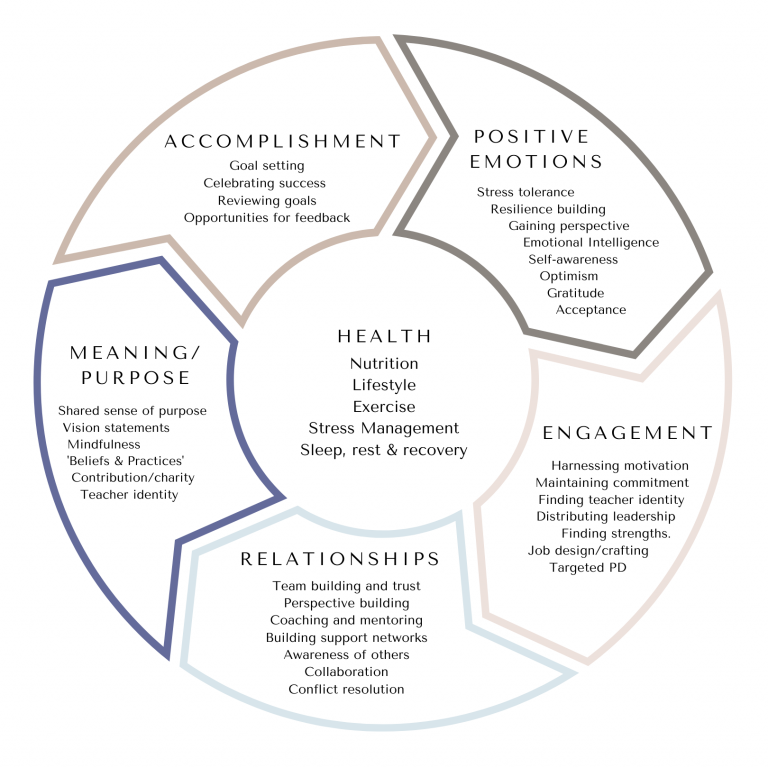 The PERMA(H) Model for Workplace Wellbeing | Adrienne Hornby